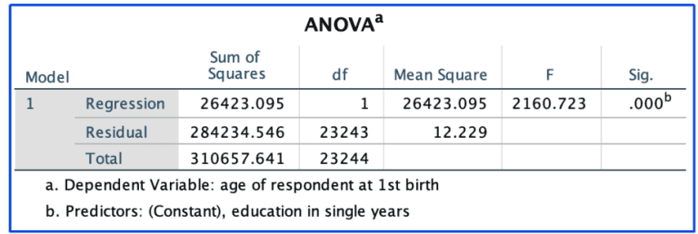 SPSS Tutorial #13: Simple Linear Regression in SPSS - Resourceful Scholars' Hub
